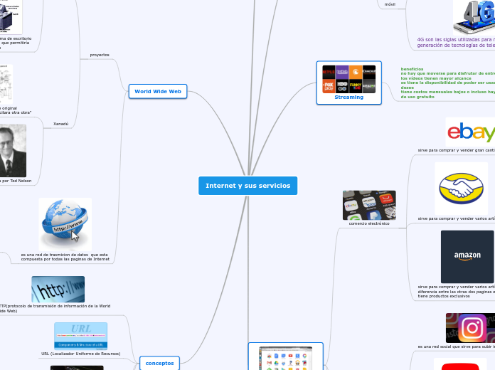 Internet y sus servicios - Mind Map